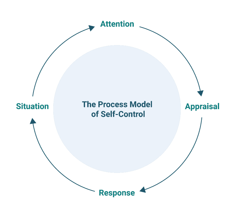 Avoiding (the Need for) Self-Control - MindEdge